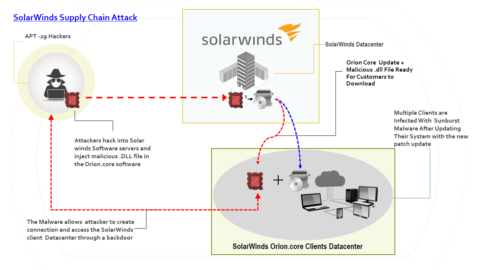 How SolarWinds was Hacked: Measures to Avoid Similar Attacks | evail